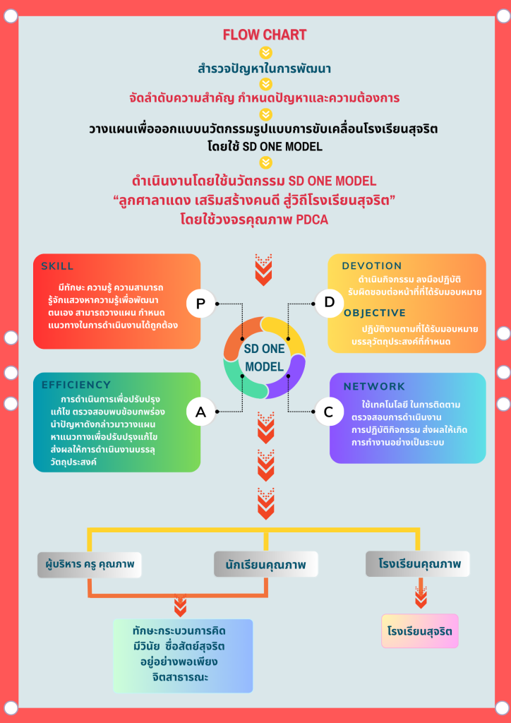 นวัตกรรม SD ONE MODEl “ลูกศาลาแดง เสริมสร้างคนดี สู่วิถีโรงเรียนสุจริต”